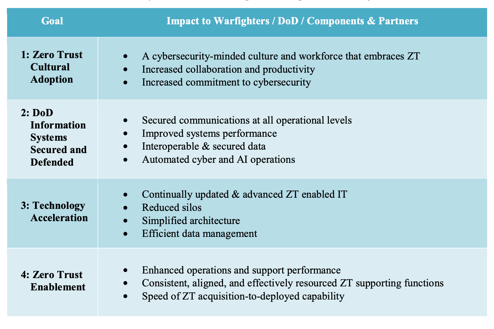 A look at the DoD's Zero Trust Strategy - by Chris Hughes