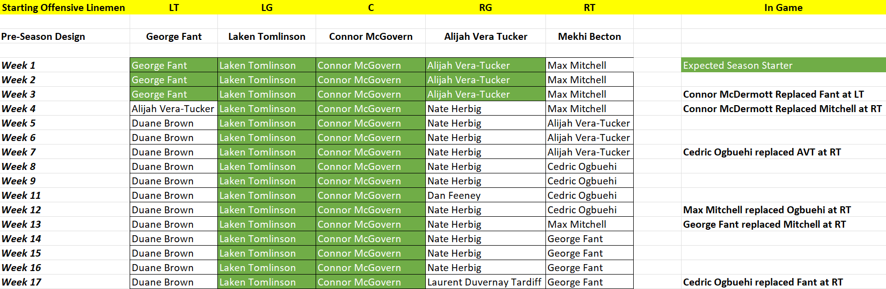 The Offensive Line Carousel - by David Wyatt-Hupton
