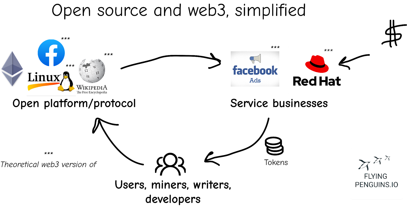 Open source and web3, simplified - by Joey DeBruin