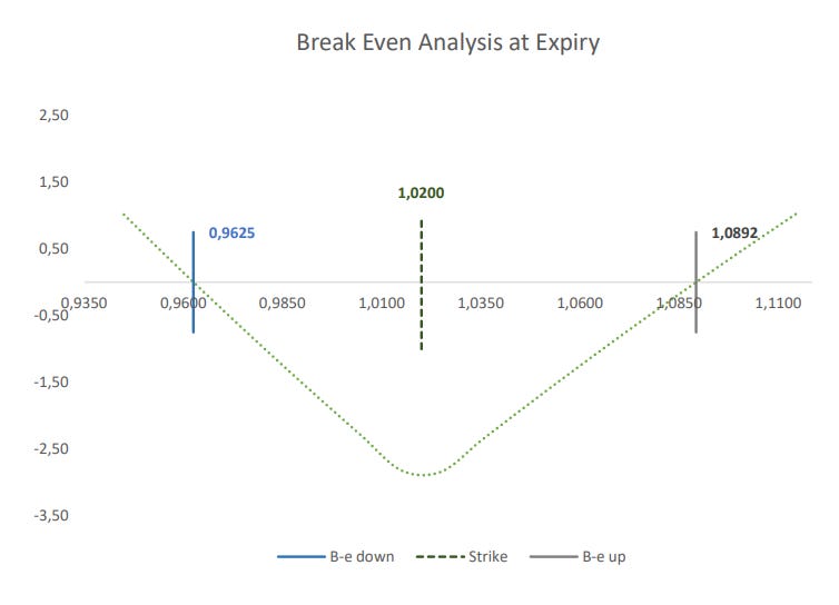 Current EURUSD Straddle break-evens - by SebboFX