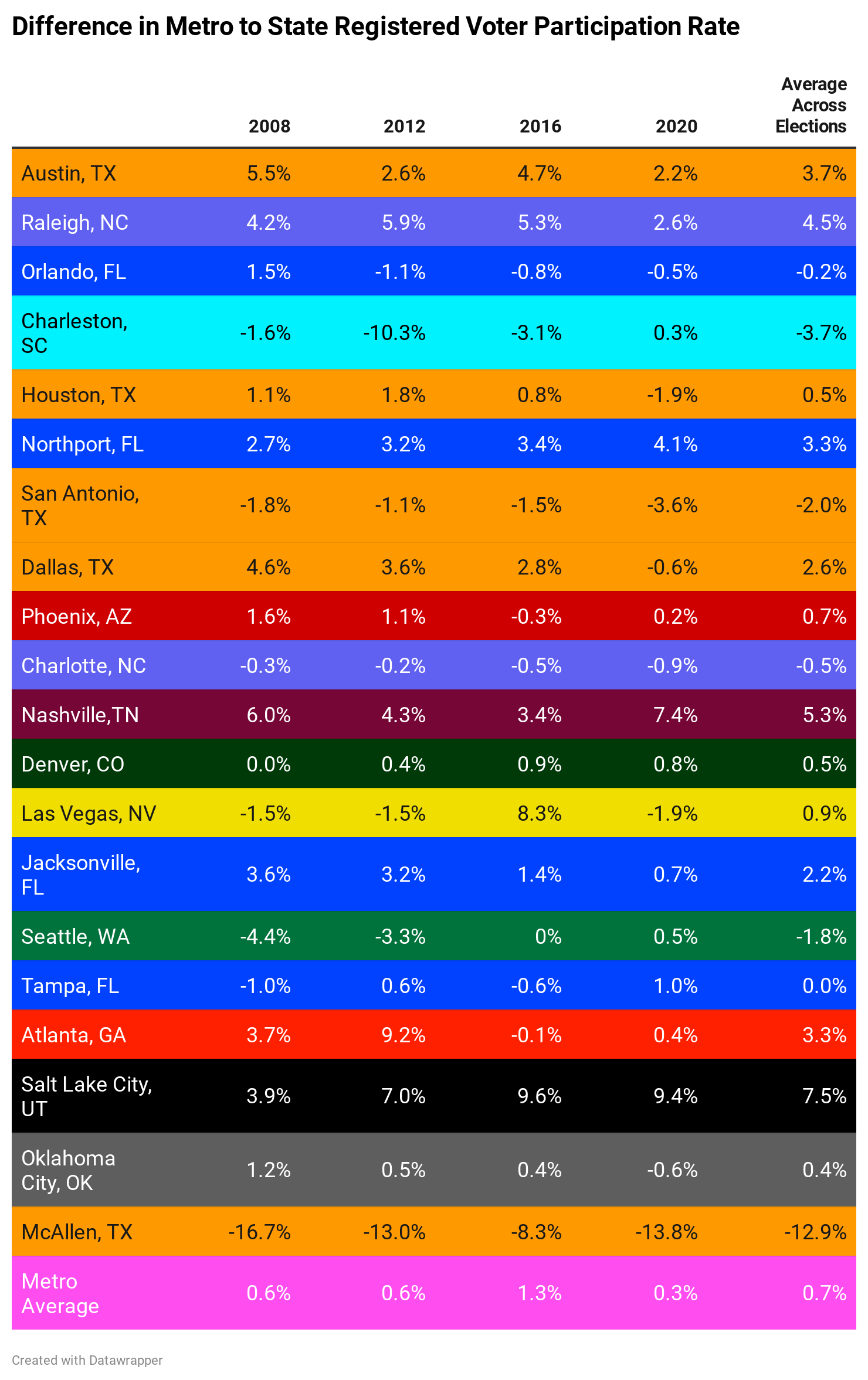 Demographic Destiny: Voting Trends in America’s Fastest Growing Cities ...