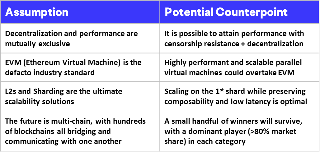 Playing the Right Game: Challenging Blockchain Assumptions