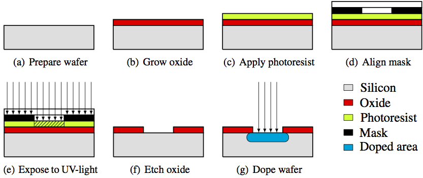 An Introduction to Semiconductor Foundries