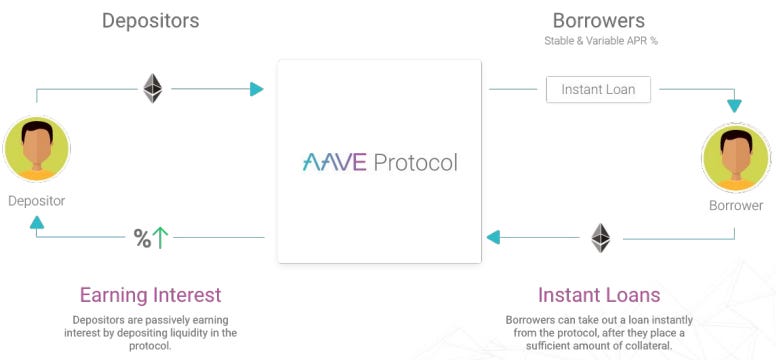 Tokenomics 101: Aave - by Florian Strauf - Forgd