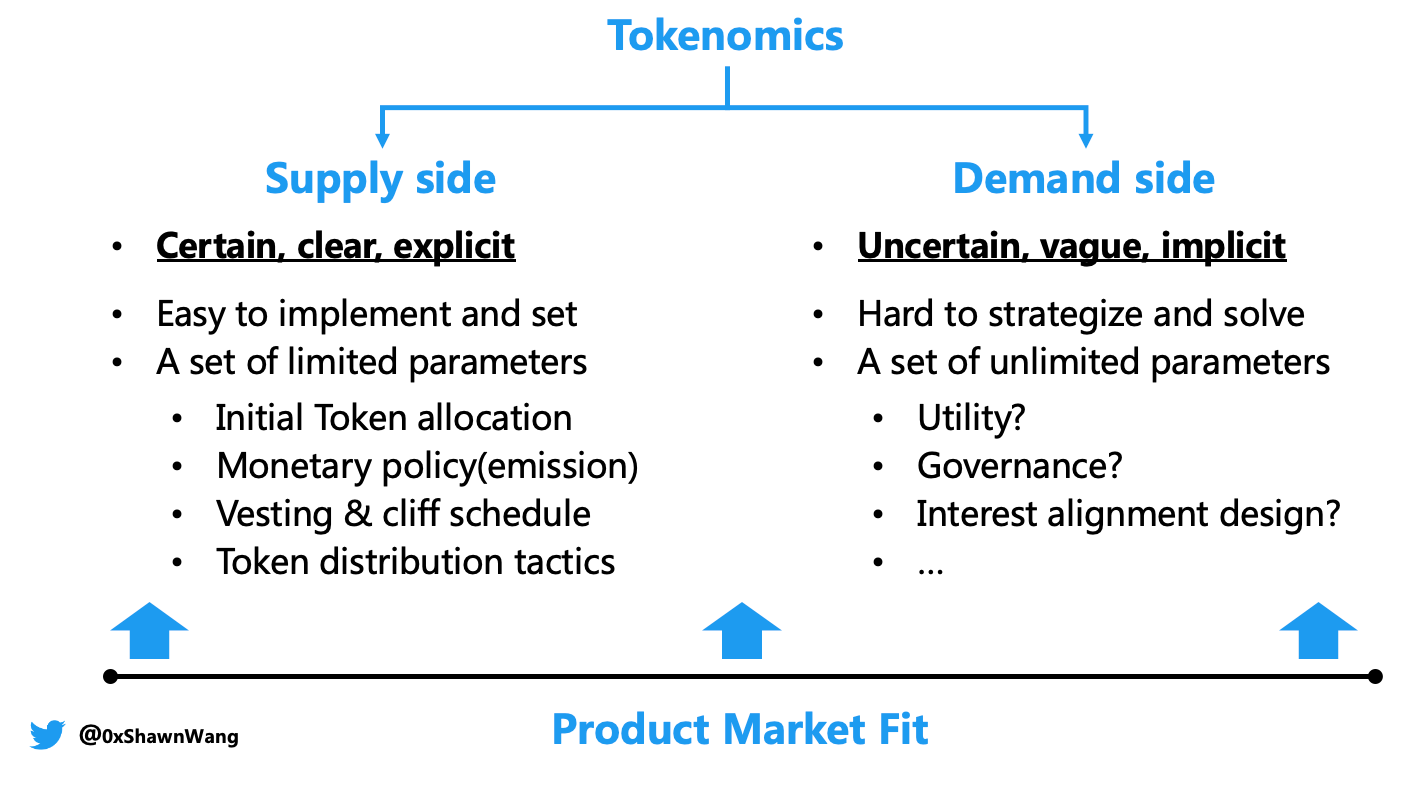 A basic framework for tokenomics - by SW-ShawnWang