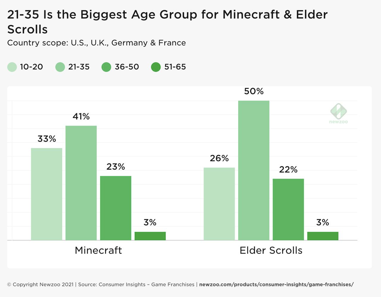 Newzoo: only 33% of Minecraft players are younger than 20