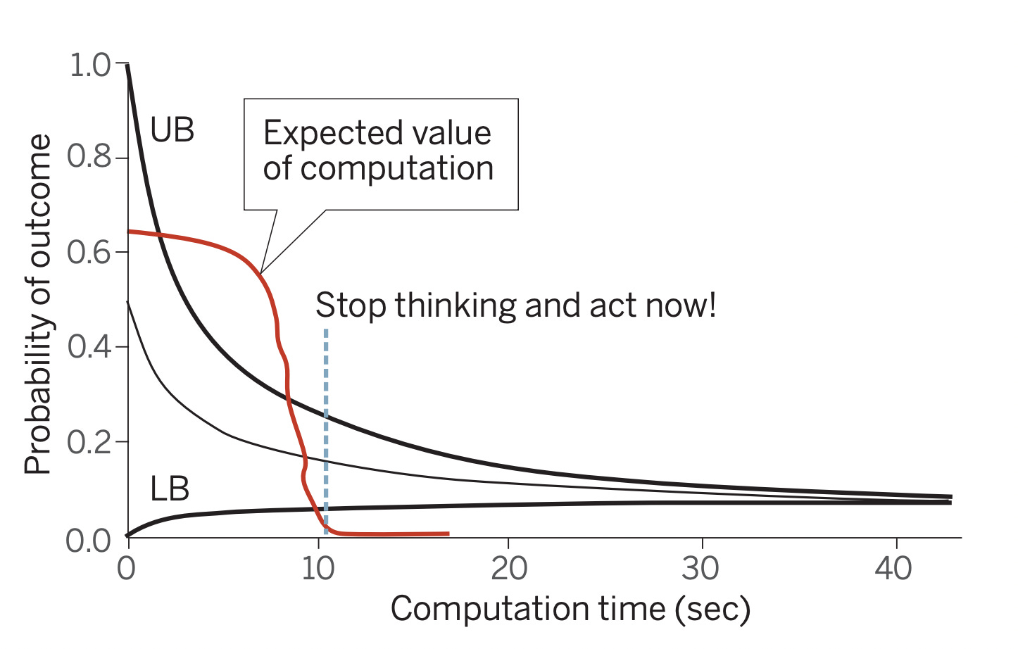 Thinking vs Doing - by Ian Leslie - The Ruffian