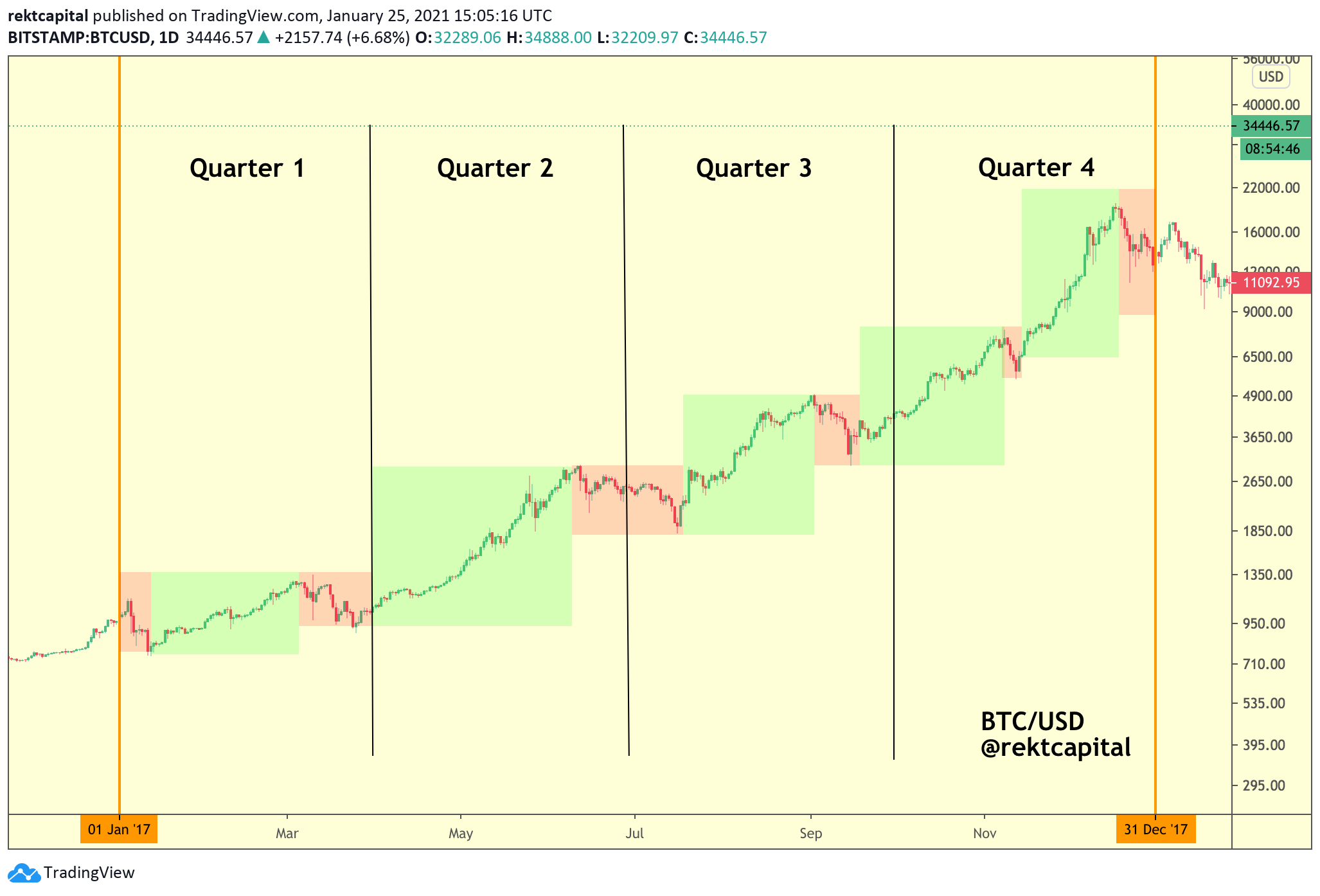 Facts About Bitcoin Corrections - Rekt Capital Newsletter