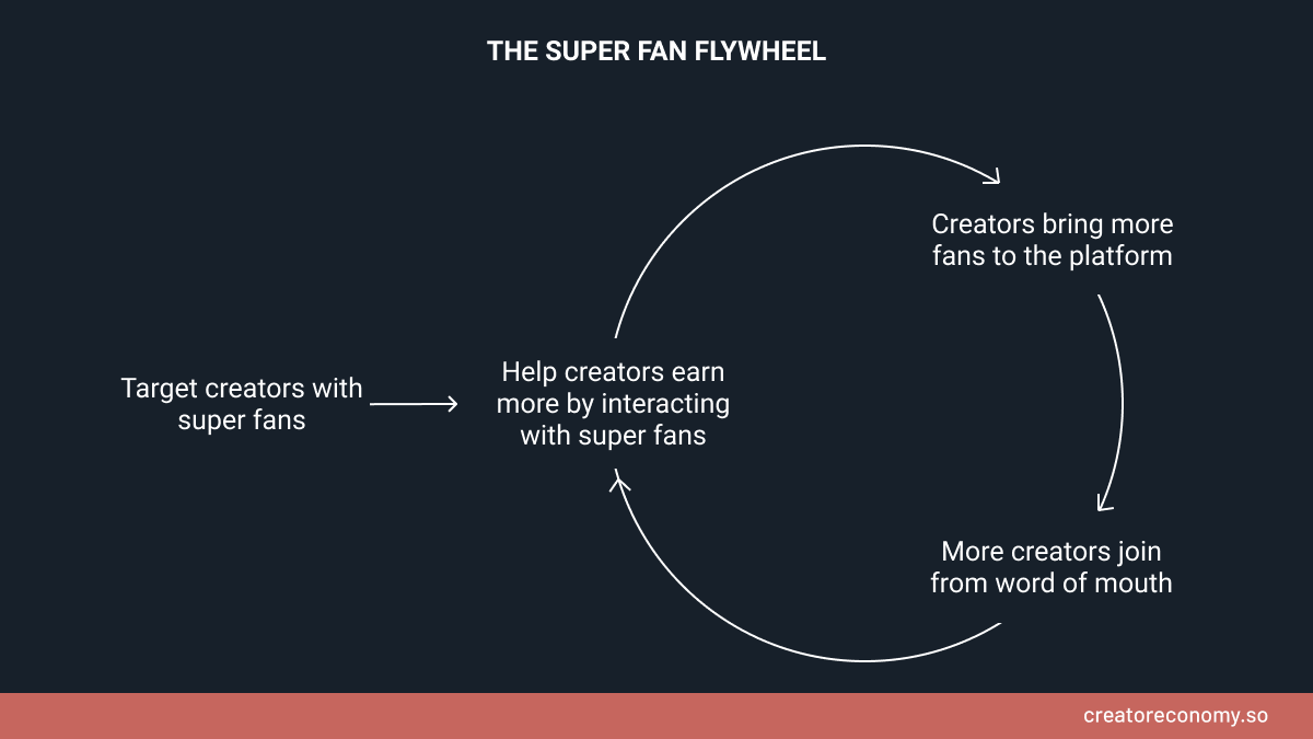 Super Fan Flywheel - Creator Economy by Peter Yang