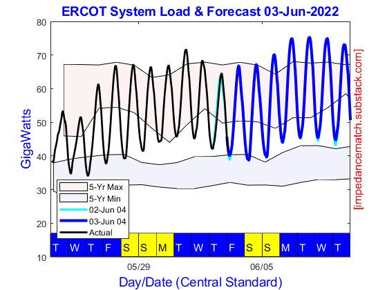 ERCOT Daily 3-Jun-2022 - by Kevin Green - Impedance Match