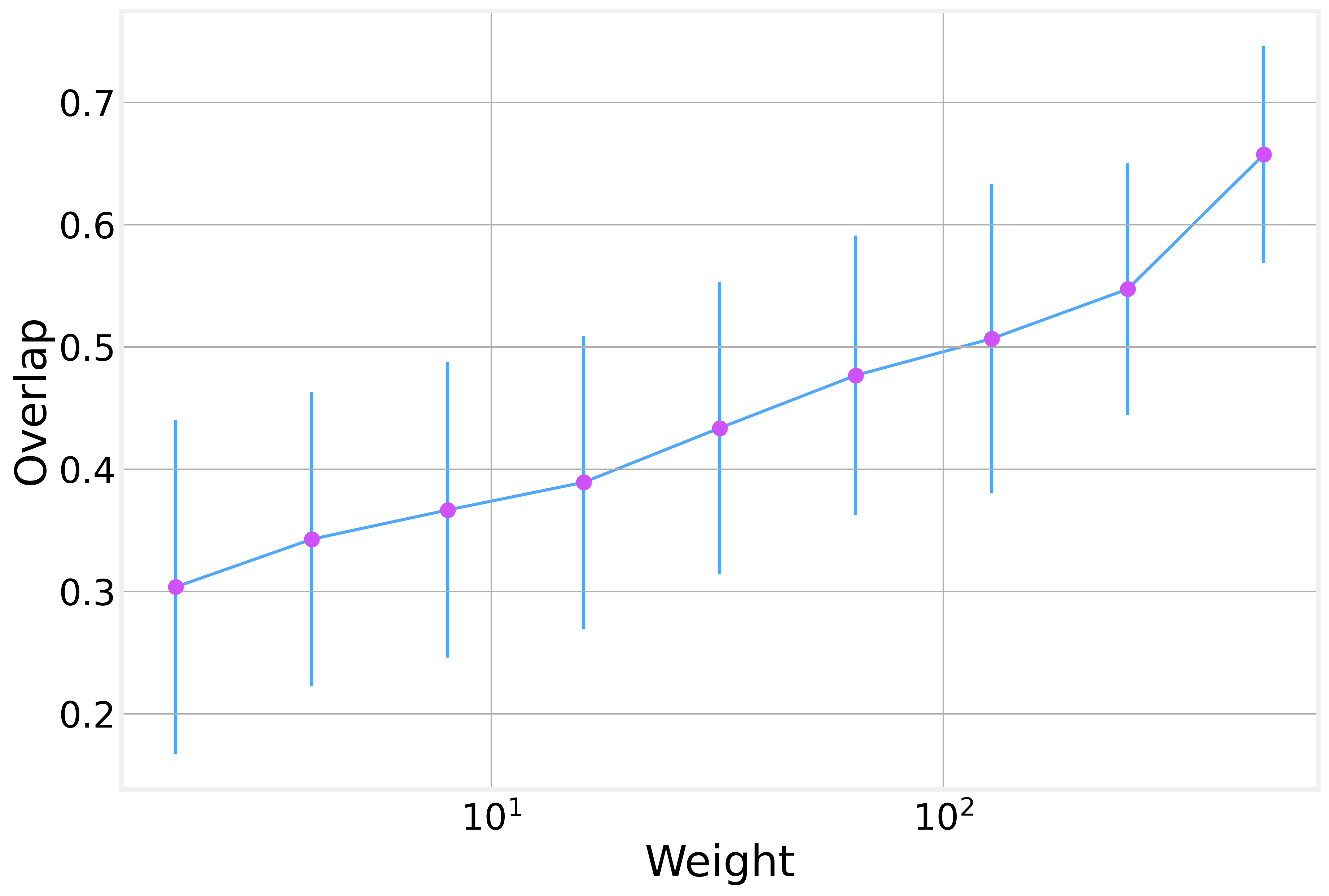 Neighborhood Overlap and Edge Weights - by Bruno Gonçalves