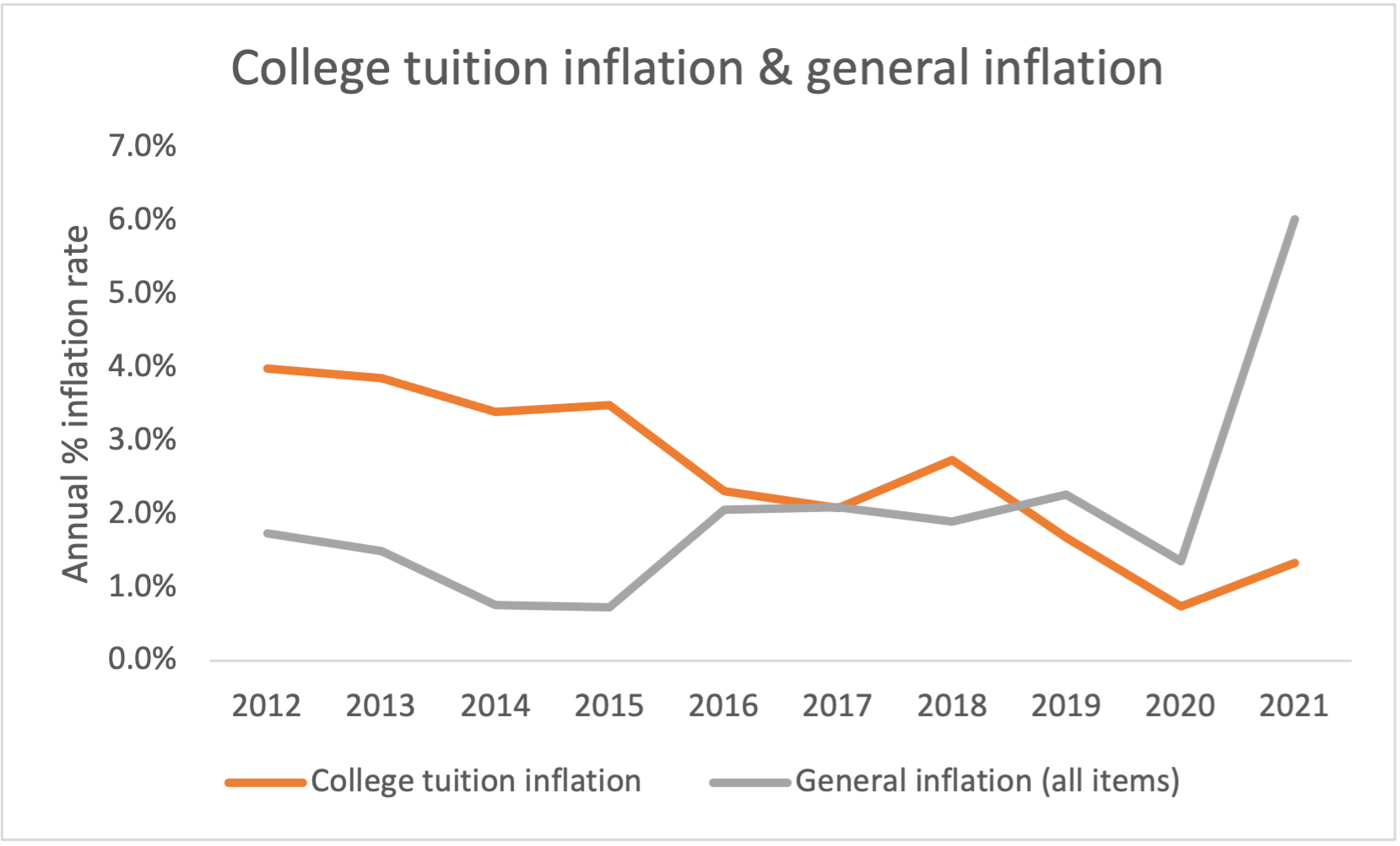 Latest inflation statistics: tuition +1.3% 2021 v 2020