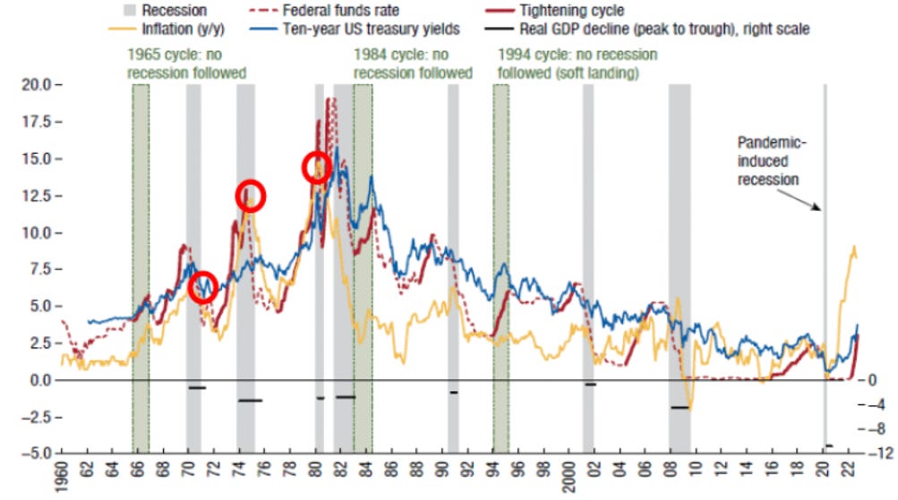 Daily Charts - Inflation, Recessions & BTC