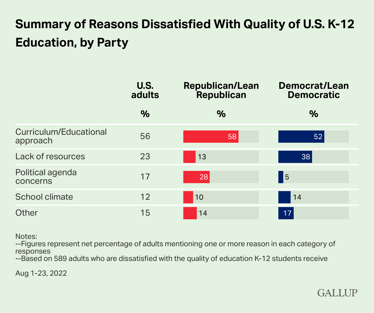 Gallup: Americans less happy with quality of K-12 Education