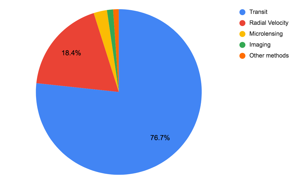 Exoplanets and how they are discovered - by Tushar V