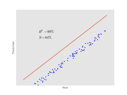 Evaluating Regression with Cross-Validation