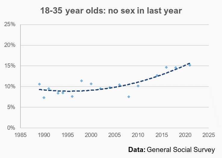 Religion and the 'sex recession'
