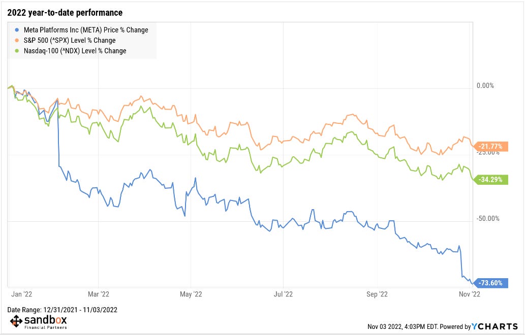 A deep dive into Meta Platforms; plus stocks bottom before fundamentals ...