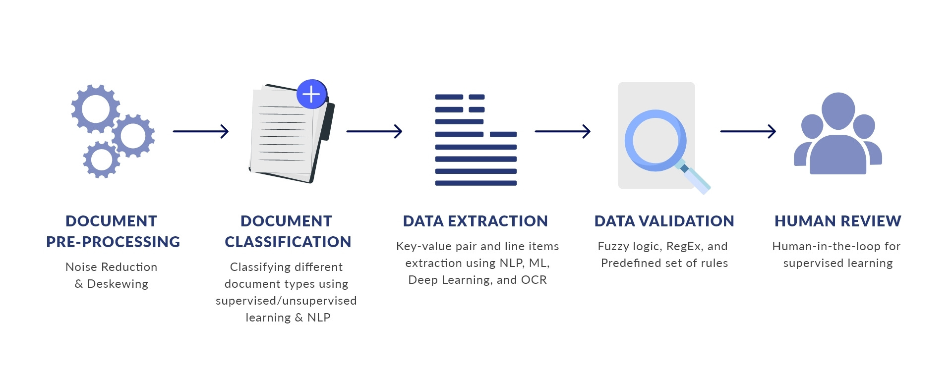 What is Intelligent Document Processing and How LayoutLM's Pre-Trained Model for Text and Image ...