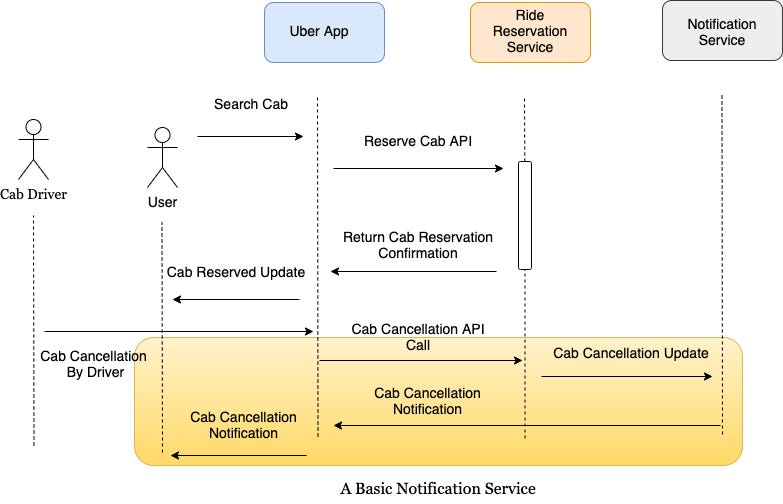 Interview Preparation: Designing A Scalable Notification Service ...