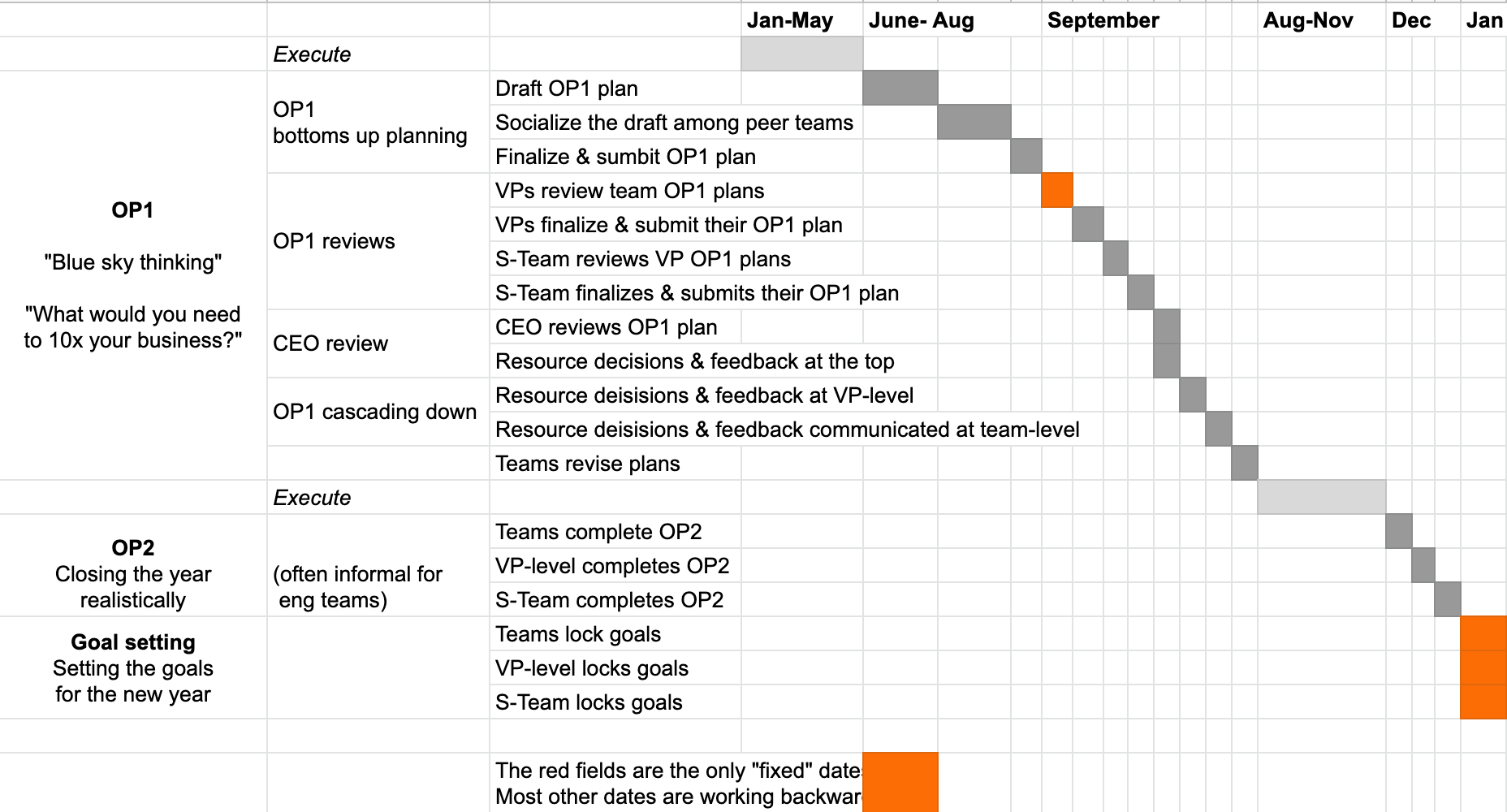 Preparing For the Annual or Biannual Planning