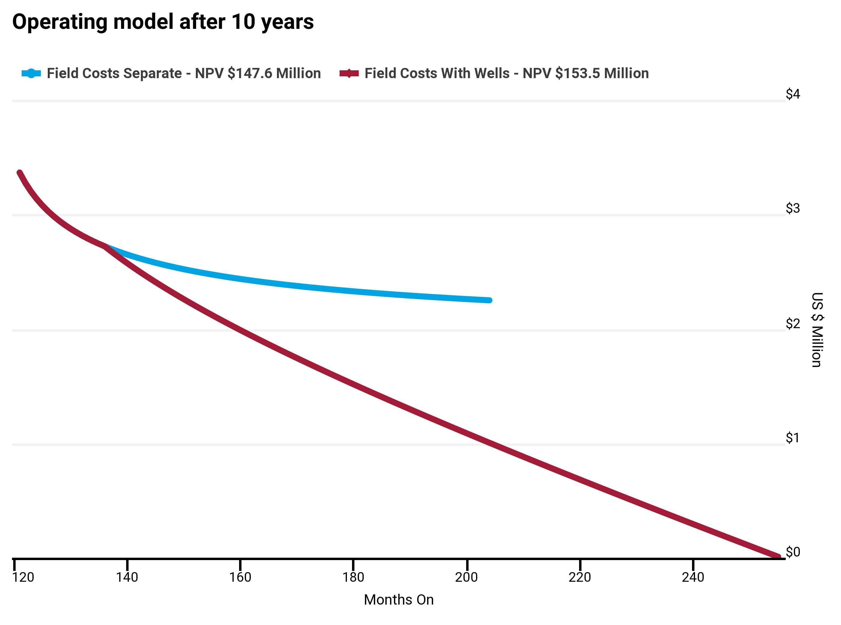 LOE Modeling Conundrum - by AFE Leaks - shaleInsights.blog