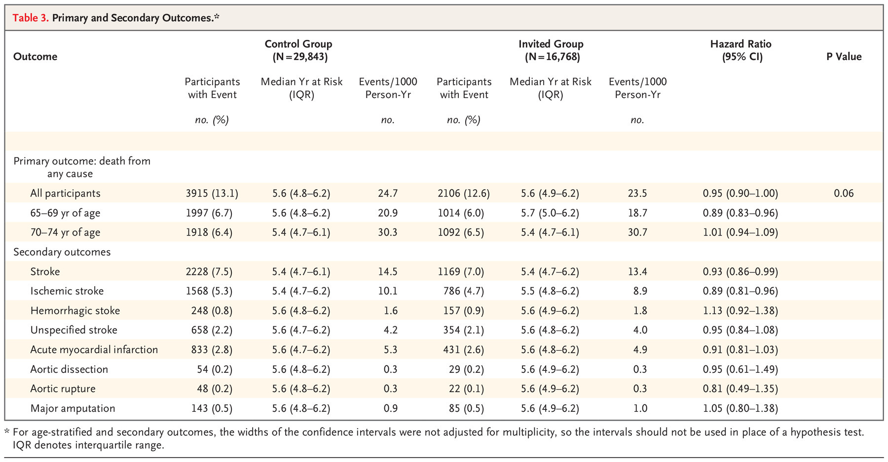 How should you screen for heart disease?