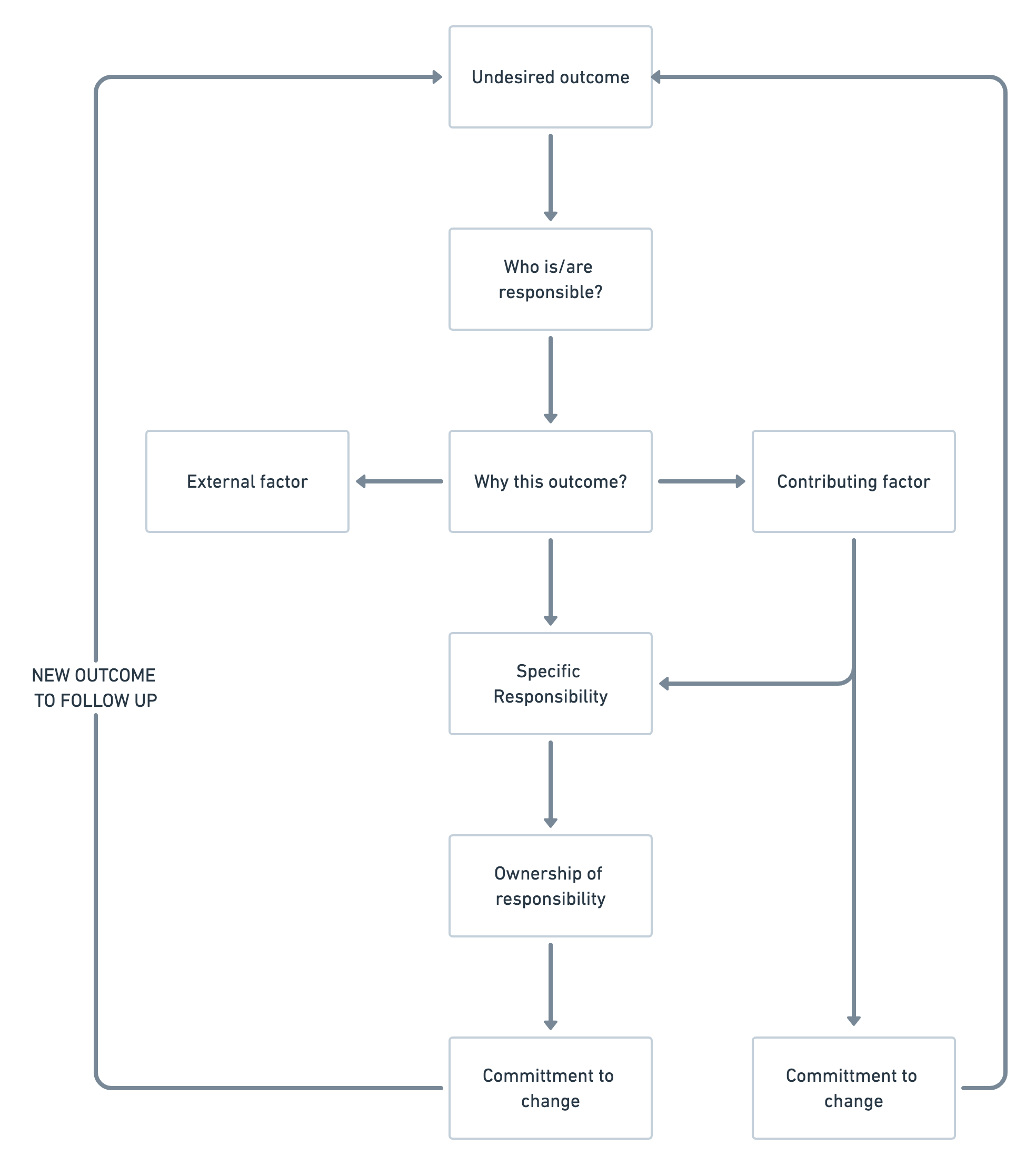 The Accountability Sequence - by Henrik Mattsson