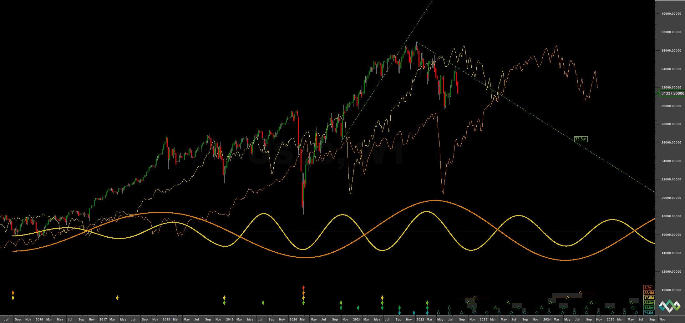 DJIA: Hurst Cycles - 1st September 2022 - by David F