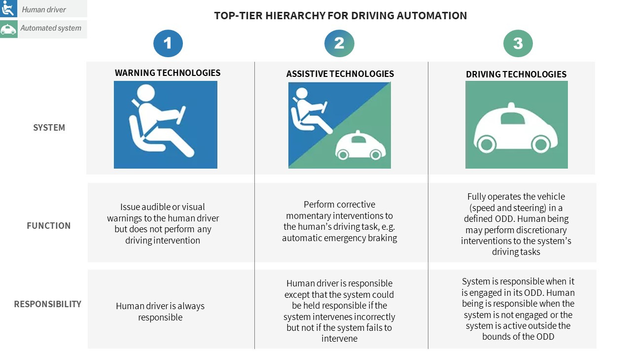 Top-Tier Hierarchy for Driving Automation