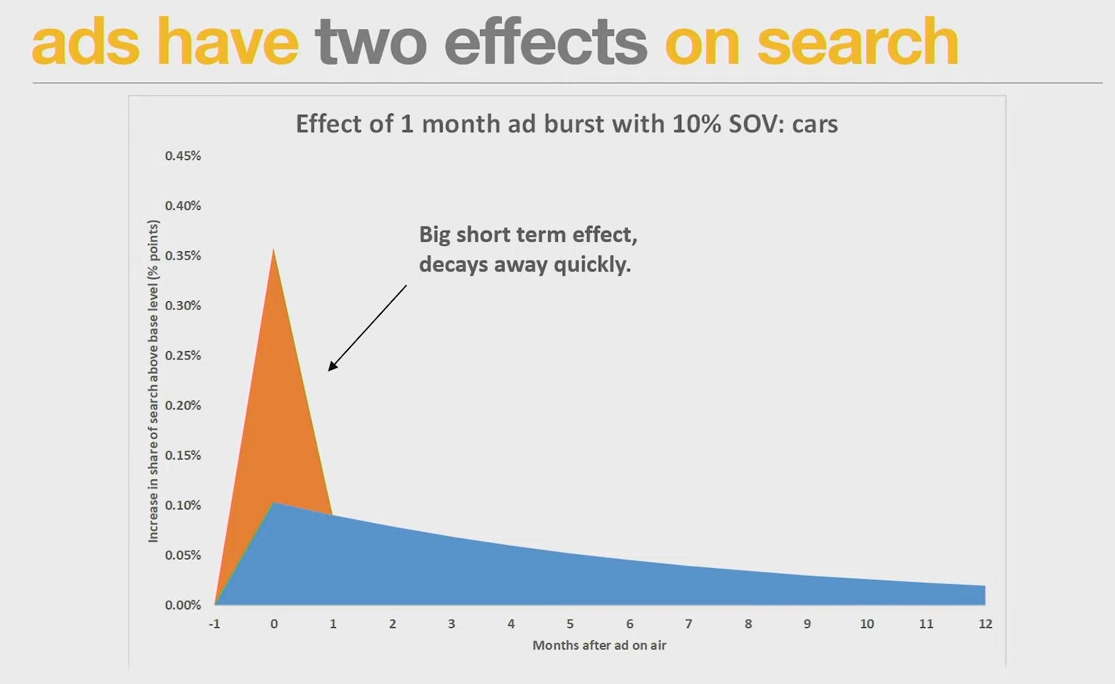 How to measure brand & advertising with share of search