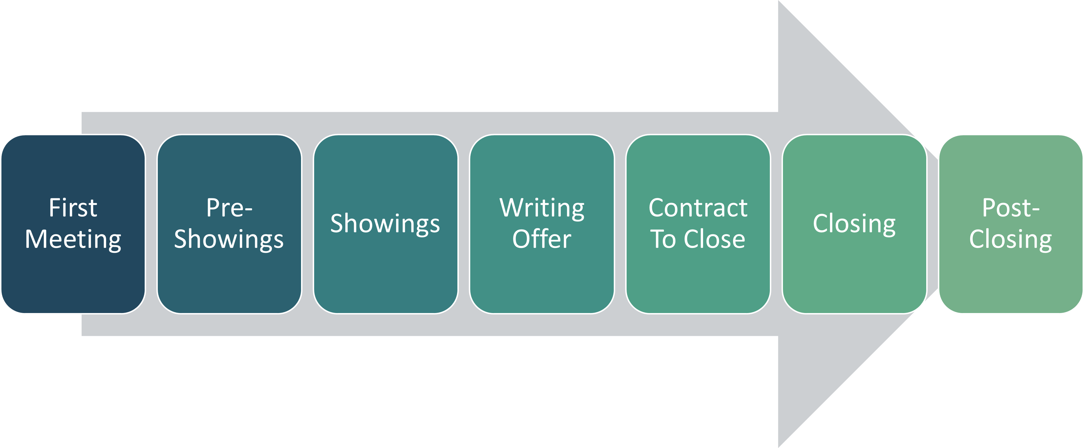7 Steps in the Rental Property Buying Process