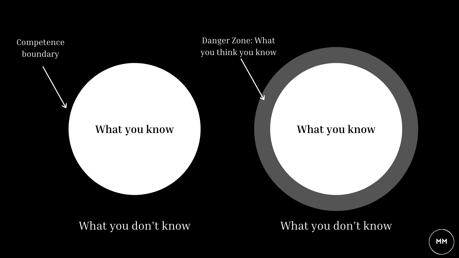 Circle of Competence: Buffett's way of thinking - by Rhet