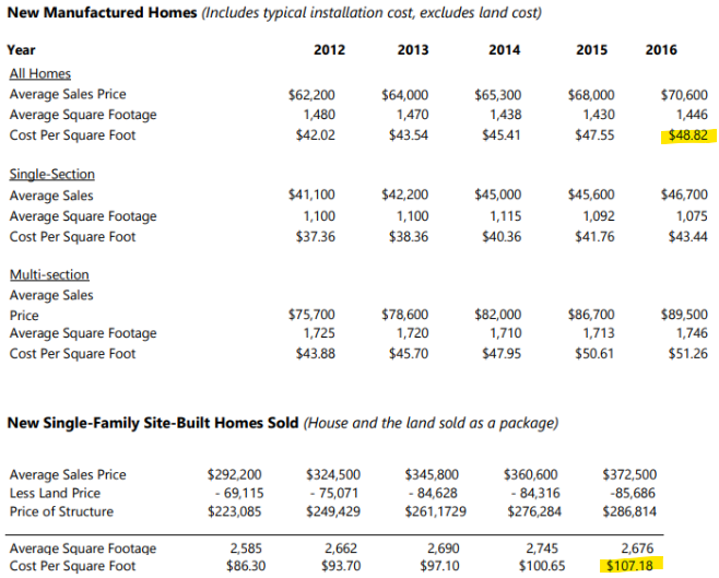 The Rise and Fall of the Manufactured Home, Part I