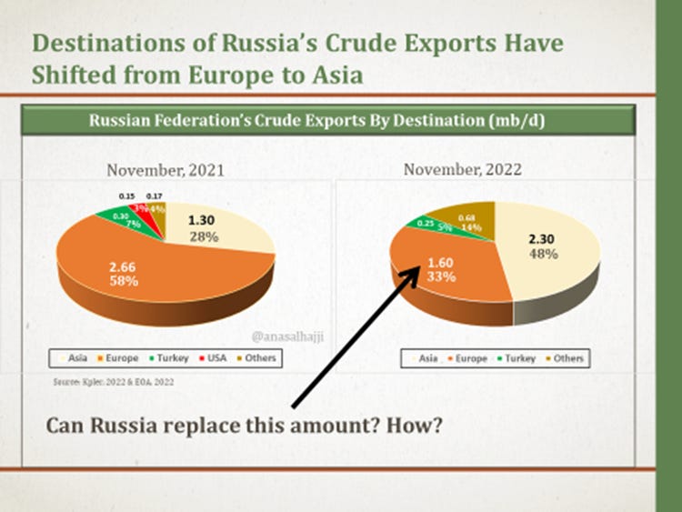 Four Oil Charts You Must SEE - by Anas Alhajji