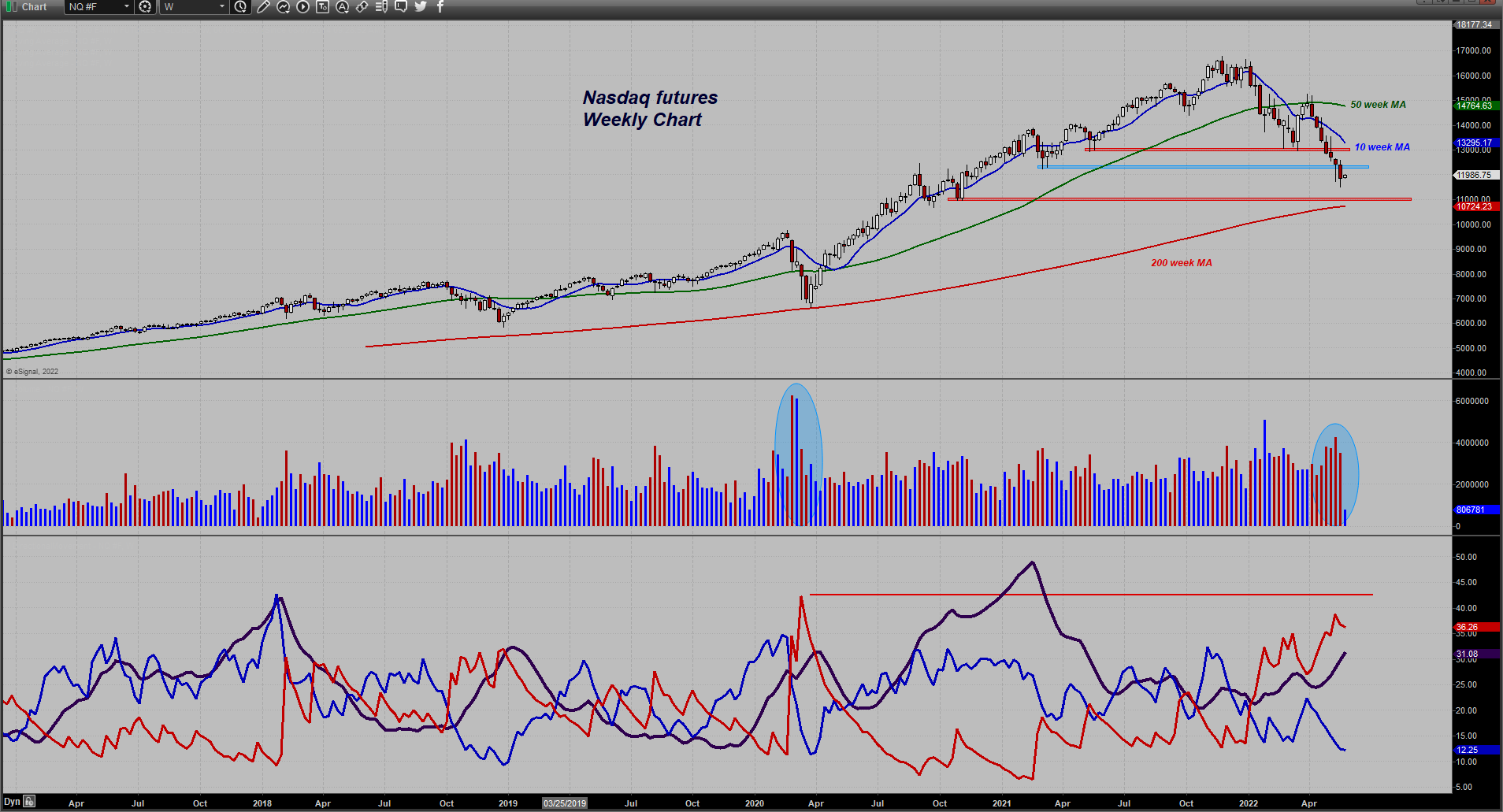 Current view of the Nasdaq 5-2022