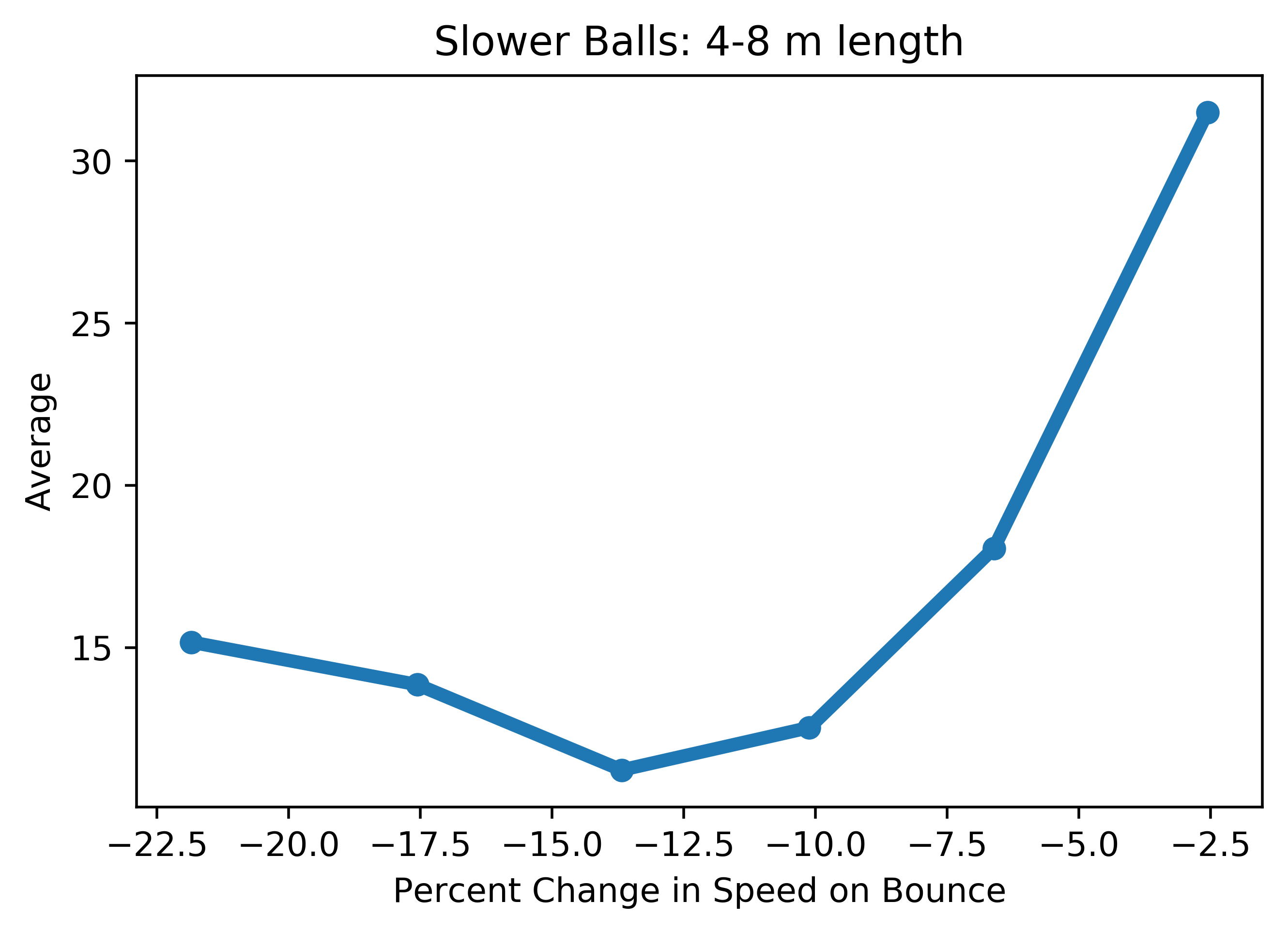 What Makes Slower Balls Effective? - by Himanish Ganjoo