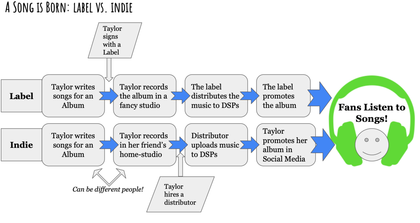 Music Streaming Royalties 101 - The Sleepwell Strategy