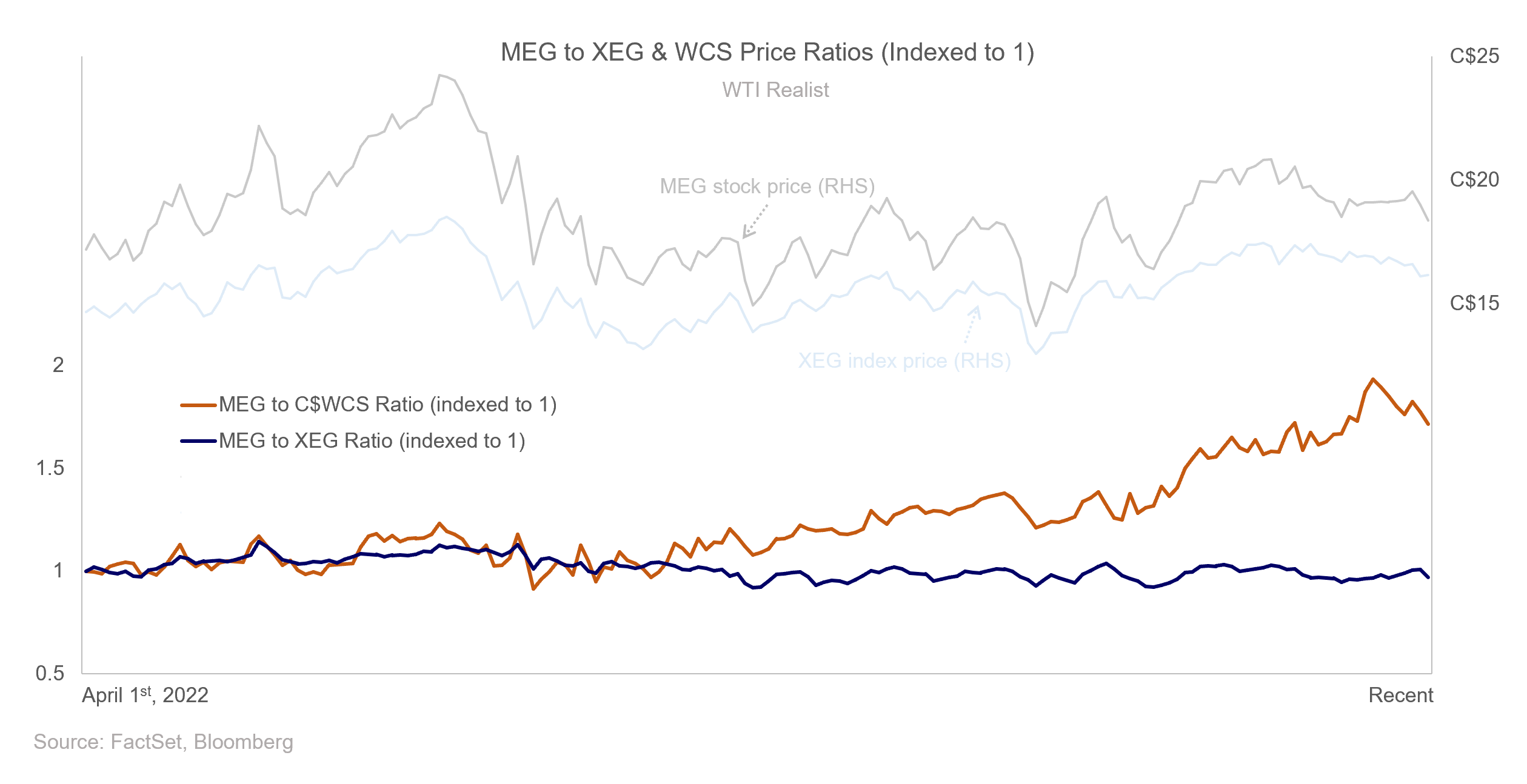 MEG Energy: M for Middling? - by WTIRealist