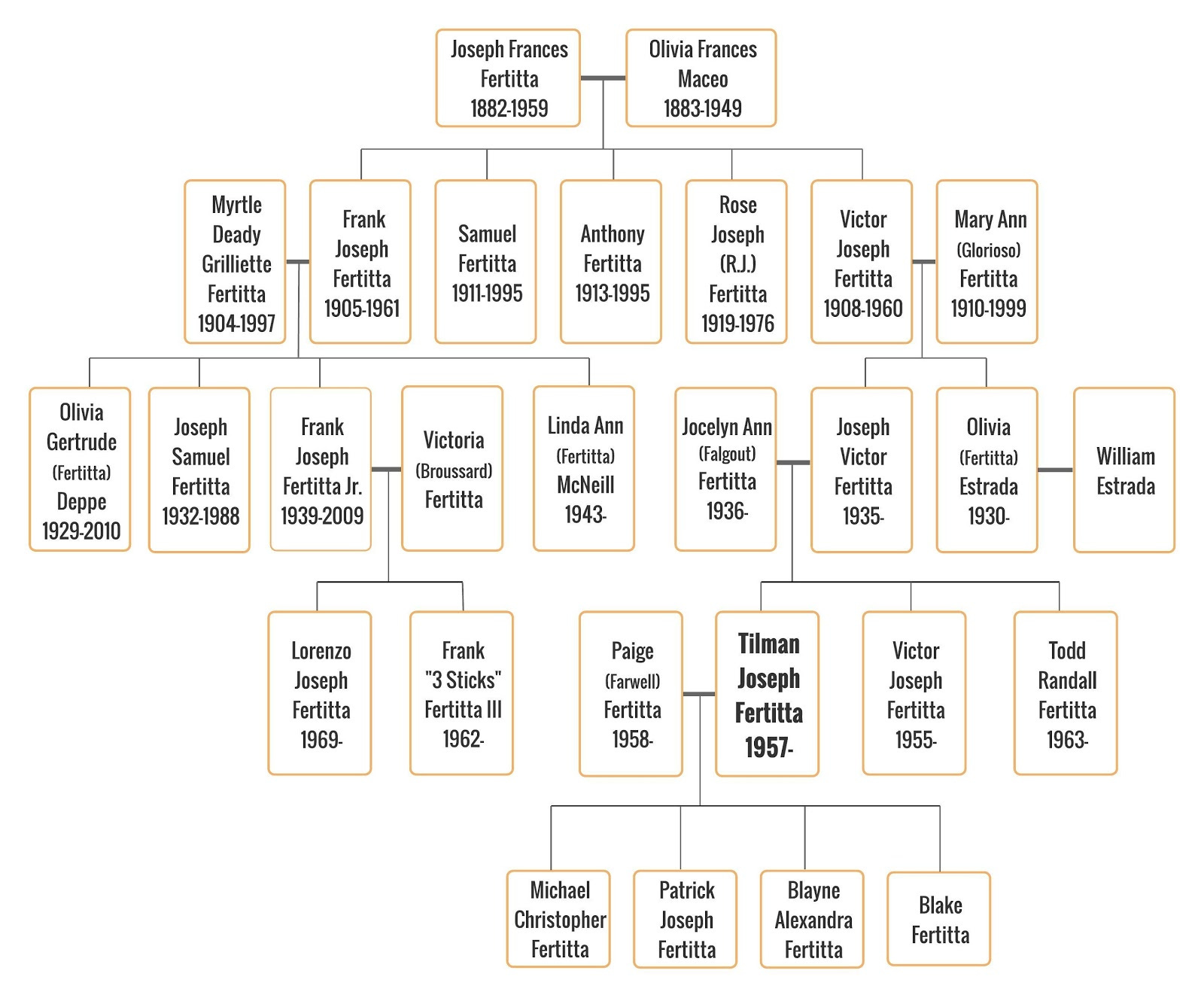 Samuel Adams Family Tree