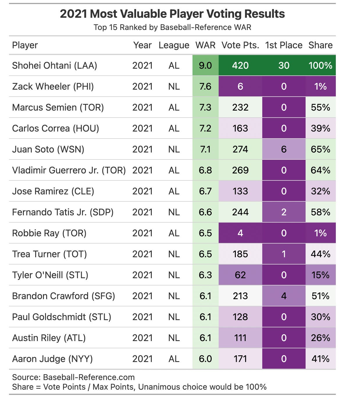 How To: Scraping MVP Results & WAR Data - by Scott & Josh