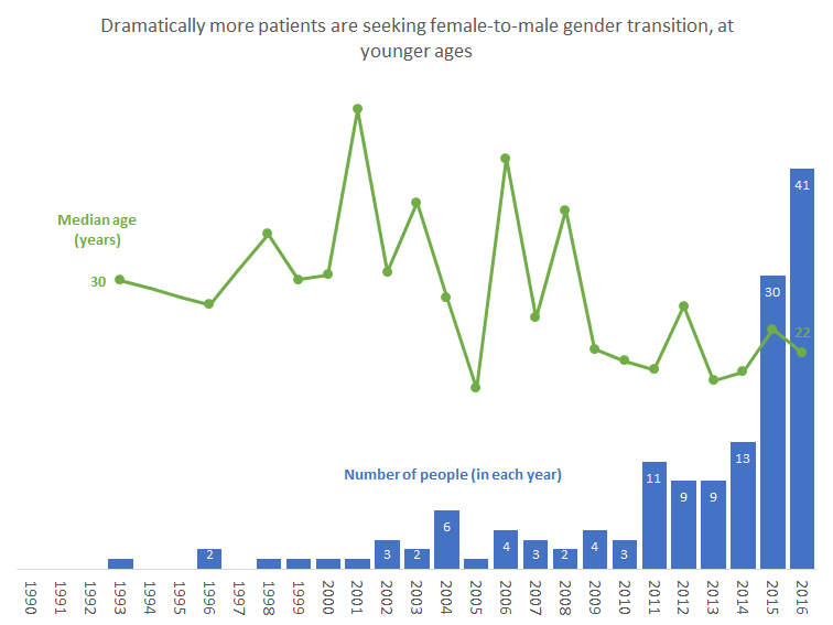 Youth medical gender transition is widespread in New Zealand