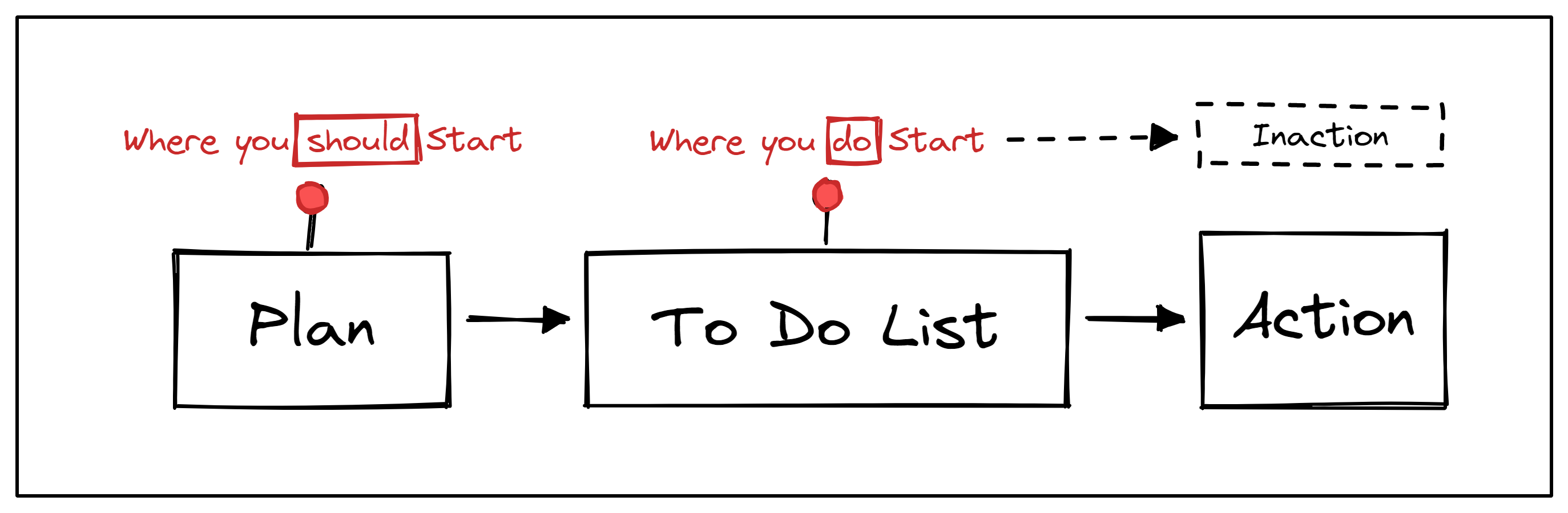 Making To Do Lists Work - by Ishan Puranik - The Sigh