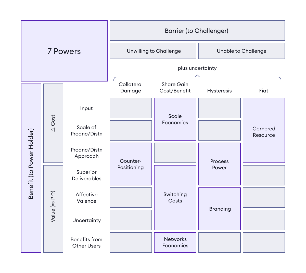 7 Powers: The Foundations of Business Strategy by Hamilton Helmer