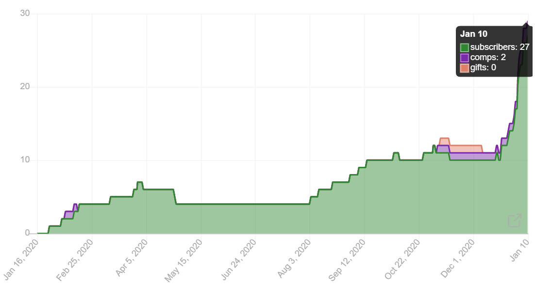 First year at Substack - Kristaps Mors