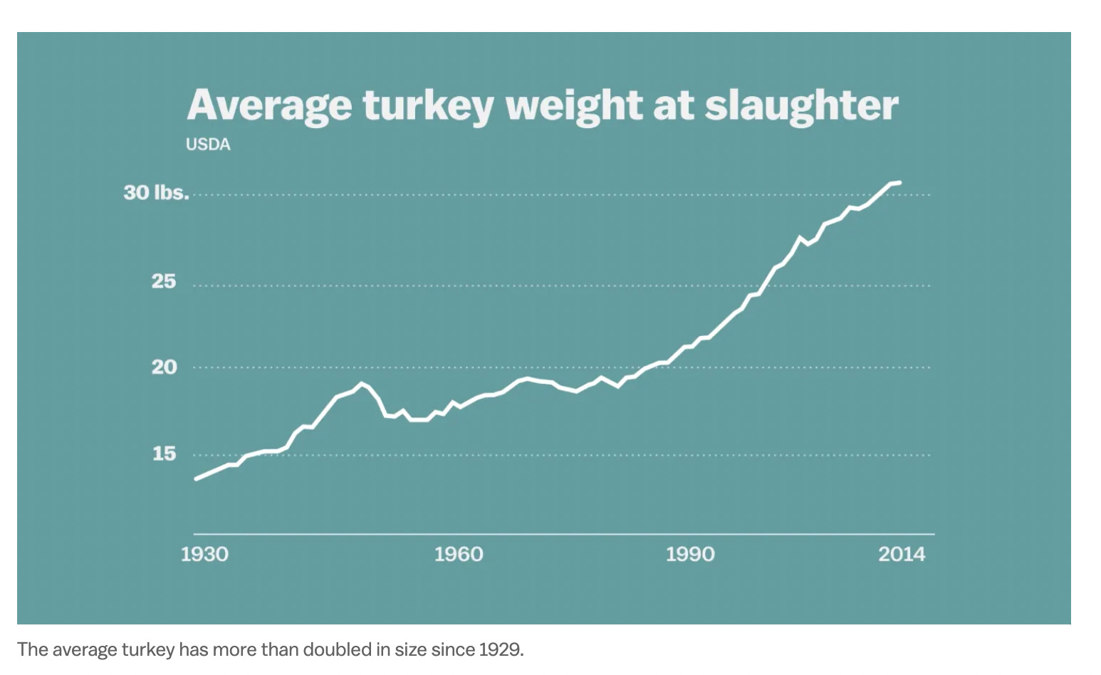 Your Turkey will be Smaller, More Expensive, and Less Social