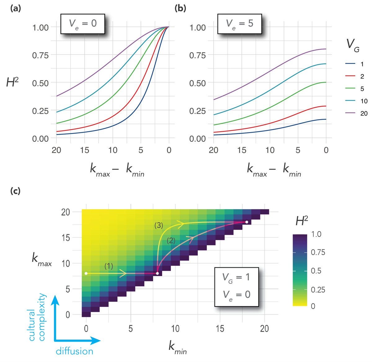 Cultural Evolution of Genetic Heritability