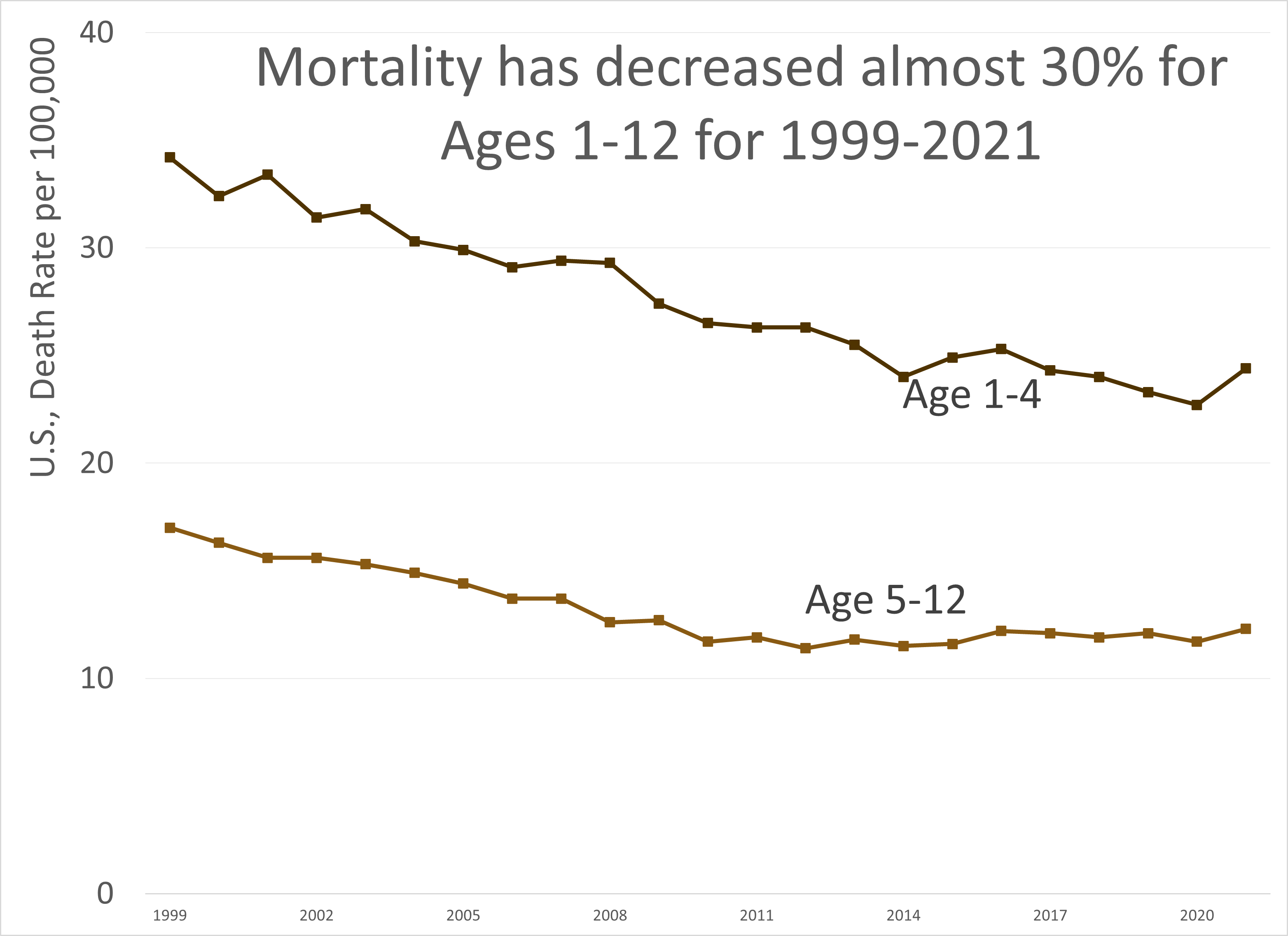 Childhood Mortality Trends, 1999-2021 (provisional), Ages 1-17