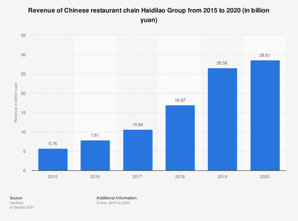 Haidilao International (6862.HK) - Overlooked Alpha