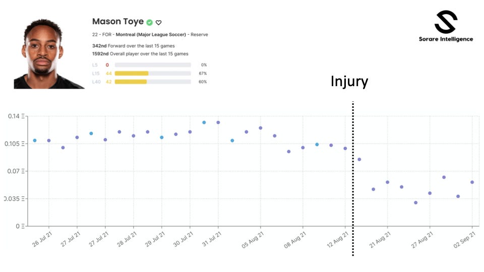 How to value a Sorare card - by tecomah